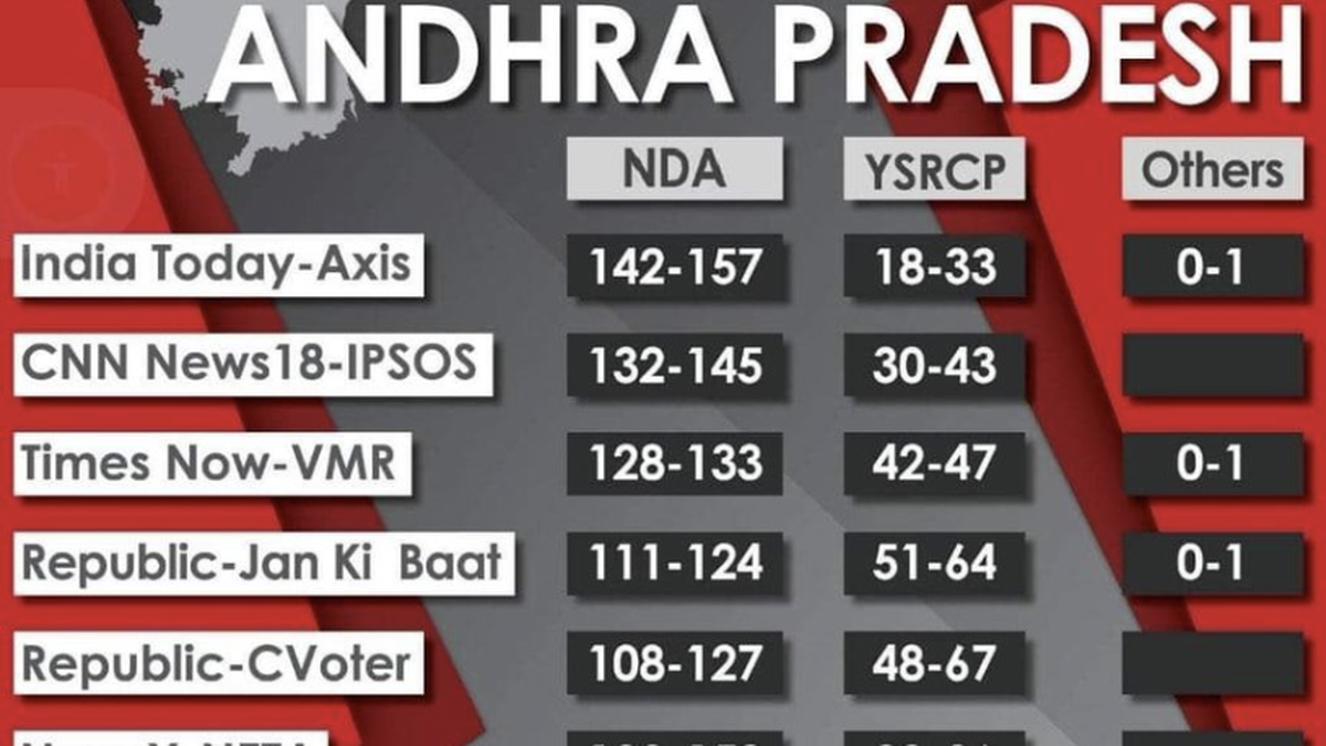 Fact-check | Fake exit polls swirl around Andhra Pradesh election - The Hindu